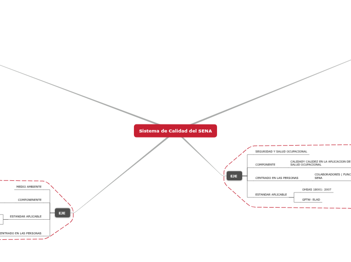 Sistema de Calidad del SENA - Mind Map